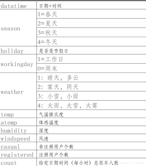 Kaggle共享单车数据分析及预测（随机森林）kaggle 共享单车预测 Csdn博客