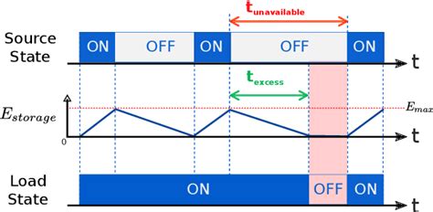 Figure 1 1 From Design And Specification Of Batteryless Sensing Systems Semantic Scholar