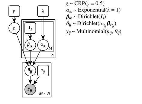 Hierarchical Bayesian Model Introduced By Kemp Et Al A For Download Scientific Diagram