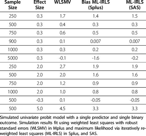 Univariate Probit Model Results Download Table