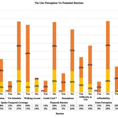Potential Barrier Identification Based On Via Use Perception Download