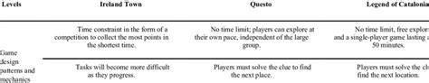 Comparison Of Levels Of Game Design Elements Based On Deterdings Level Download Scientific