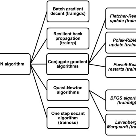 Different Types Of Ann Algorithm Download Scientific Diagram