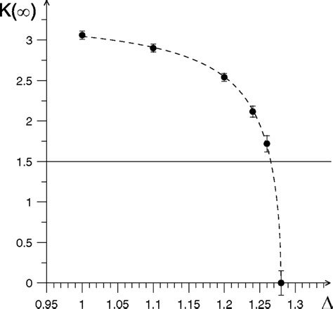 The Asymptotic Values Of The Luttinger Parameter Extracted From
