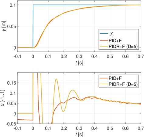 Figure 2 From Tuning Pid And Pi Pi Servo Controllers By Multiple Pole Placement Semantic Scholar
