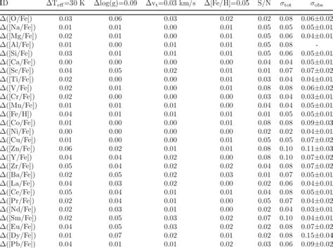 Errors On Abundances Due To Errors On Atmospheric Parameters And To Download Scientific Diagram