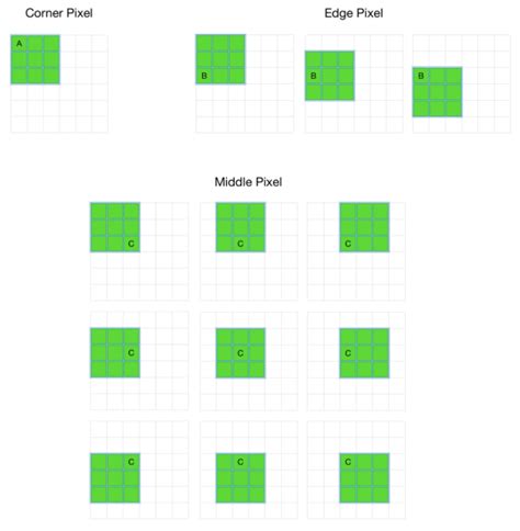 Guide To Different Padding Methods For CNN Models