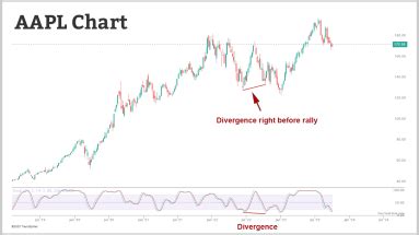 How To Use The Stochastic Indicator Options Strategies Center