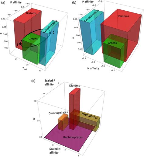 Trait Ranges For Different Taxonomic Groups Taken From Published Trait