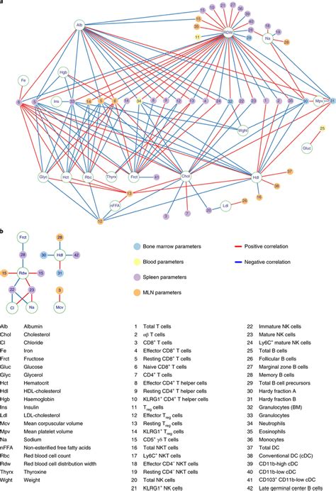 Correlations Between Immune And Non Immune Parameters Form A
