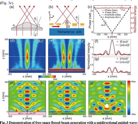 Figure 3 From Broadband Unidirectional Guided Wave Driven Metasurfaces