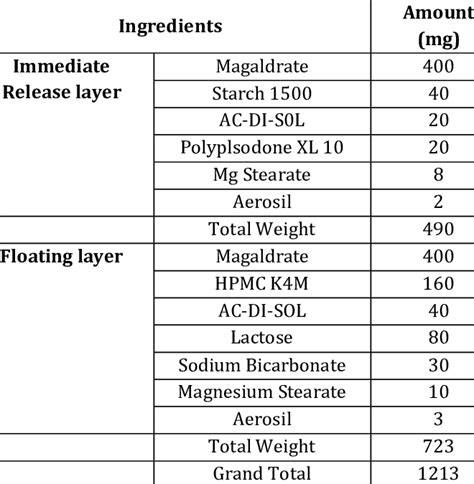 Formula For Optimum Formulation Download Scientific Diagram