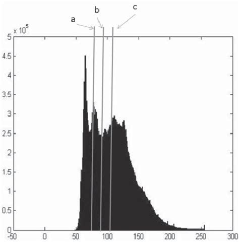 Threshold Value Determined By Three Compared Methods A Classic Otsu Download Scientific