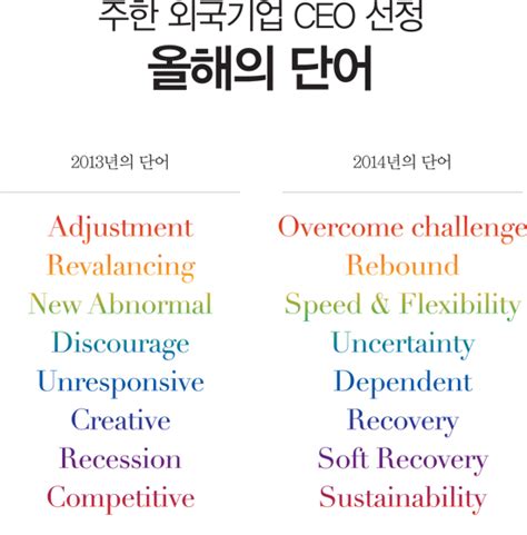 현대경영 Poll 주한 외국기업 Ceo 선정 올해의 단어 현대경영 The New Management