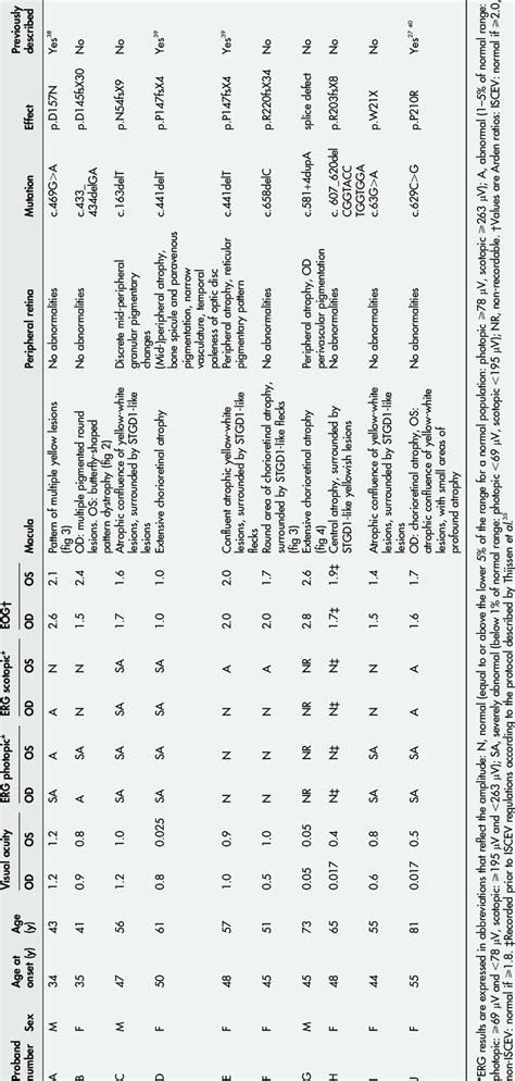 Summary Of Clinical Findings In The Probands With Multifocal Pattern