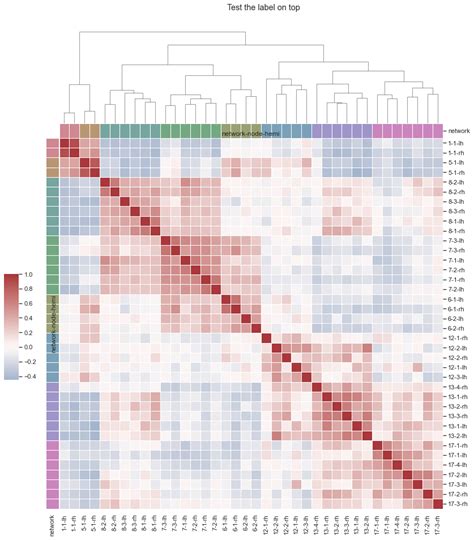 How To Set Label Of Clustermap To Top Or Left · Issue 2658 · Mwaskom
