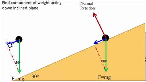 Resolving Forces On Inclined Plane YouTube