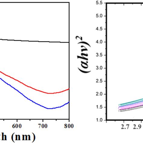 Uv Visible Absorption Spectra Of Tio2 Aupt Tio2 And Download