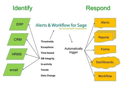 Alerts And Workflow For Sage Partner Ppt