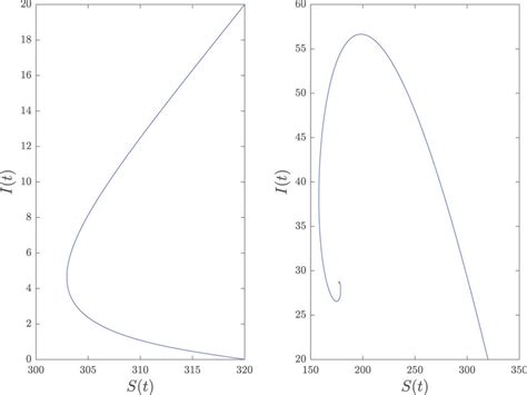 numerical solutions of system 25 ode case subject to the first set
