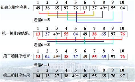 【数据结构与算法】——第八章:排序希尔排序步长因子 Csdn博客 【数据结构与算法】——第八章:排序希尔排序步长因子 Csdn博客