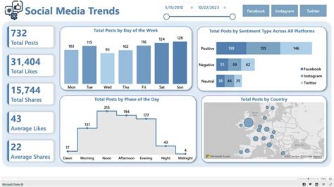 Powerbi Dataanalytics Dashboarddesign Socialmediatrends Datavisualization