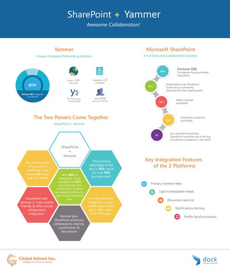 Sharepoint Yammer Awesome Collaboration Infographic Internet