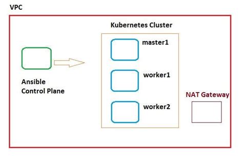 How To Create K8s Cluster On Aws Instances By Abbabe Medium
