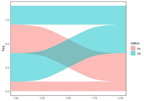통계 R 패키지 SAS SPSS와 파이썬 따라잡기 Alluvial 도표 plot R 패키지 alluvial ggalluvial easyalluvial