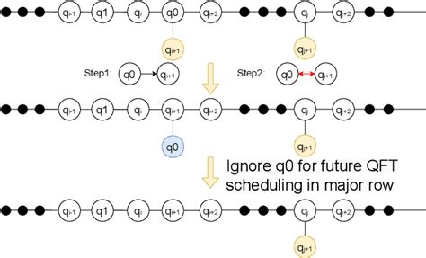 figure 1 from linear depth qft over ibm heavy hex architecture semantic scholar