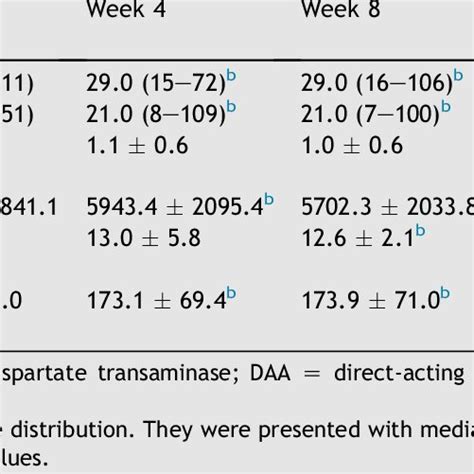 Laboratory Changes During DAA Therapy Download Scientific Diagram