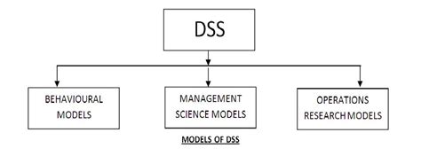 Management Information System Concept Of Philosophy Of Dss