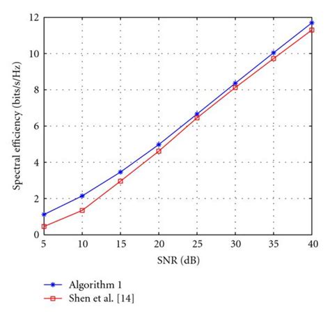 Spectral Efficiency Versus Average Snr For N64 Subcarriers K16