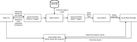 Block Diagram Of Ltl Hub Design With Serverless Architecture Download Block Diagram Of Ltl Hub Design With Serverless Architecture Download