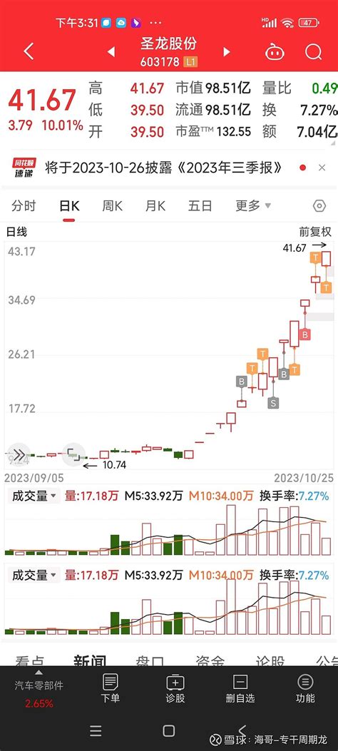 继续数板，明天继续吃大肉！ 大a里妖股不言顶，继续持有做t。 真视通 今天走掉接不回来了。 圣龙股份 Sh603178 真视通 Sz00277 雪球