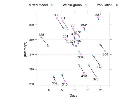 Chapter 8 Linear Mixed Models R Bgu Course