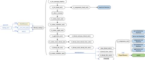 《嵌入式系统 Rt Thread开发笔记》 第二部分 Rt Thread Nano移植与使用 第7章 Rt Thread Nano