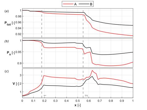 Fluid Dynamic Comparison Of Configurations A And B Download