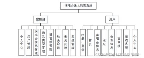 计算机毕业设计springboot基于java的演唱会线上购票系统的设计与实现m213e9【附源码数据库部署lw】演唱会票务管理系统的