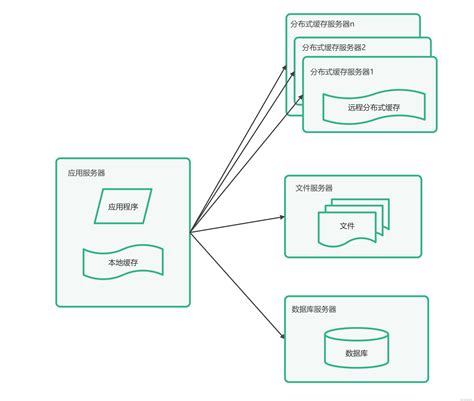 大型网站系统架构演化实例2使用缓存改善网站性能大型网站架构演化 Csdn博客 大型网站系统架构演化实例2使用缓存改善网站性能大型网站架构演化 Csdn博客