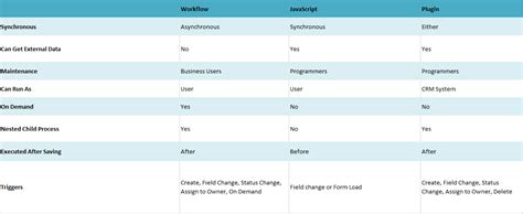Difference Between Javascript Workflow And Plugin Microsoft