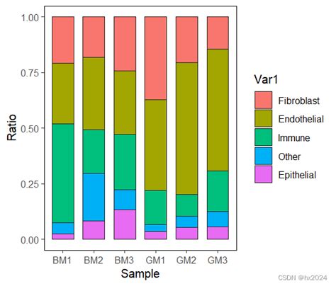 ②单细胞学习 组间及样本细胞比例分析
