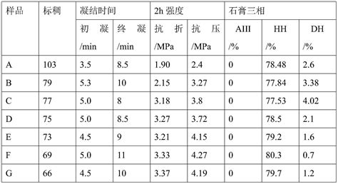 一种酸性磷石膏煅烧净化方法