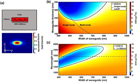 Dispersion Engineering Of Algaas Oi Waveguides A Diagram Of The