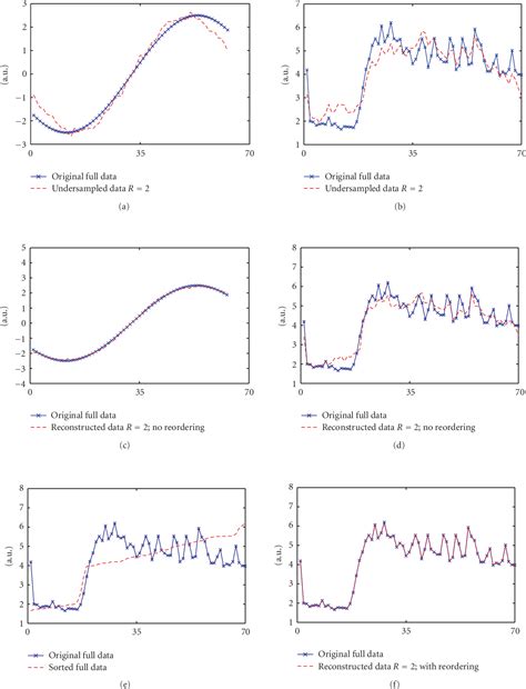 Figure 1 From Reordering For Improved Constrained Reconstruction From Undersampled K Space Data
