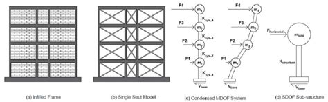 8 A Infilled Frame Structure B Single Strut Model Representation Download Scientific
