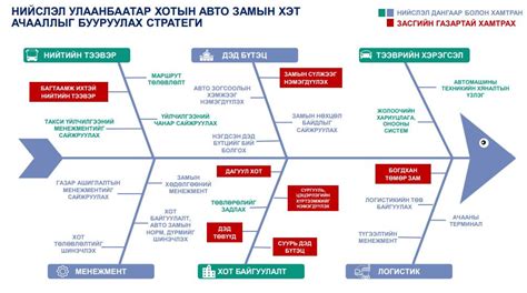 Улаанбаатар хотын түгжрэлийг цогцоор нь шийдэх түүхэн шийдвэр гаргалаа