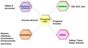 What Is A SAP Technical And How Does It Work Saptutorials In