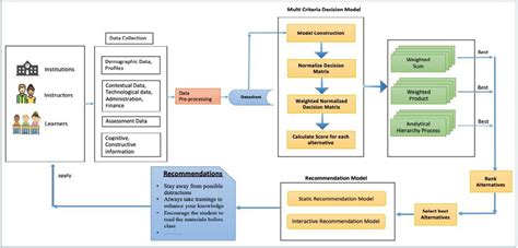 Multicriteria Decision Making Model For Selecting The Best Distance Download Scientific Diagram