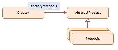 JavaScript Factory Method Design Pattern
